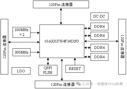 基于Arria 10 FPGA的核心板电路研制_arria10 fpga+is21es08ga代码实现-CSDN博客