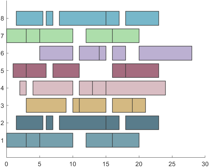 MATLAB | 如何使用MATLAB绘制甘特图(gantt chart)_matlab 甘特图-CSDN博客