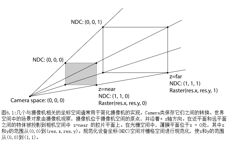 投影和环境相机模型（PBRT）_渲染 相机模型 theta phi-CSDN博客