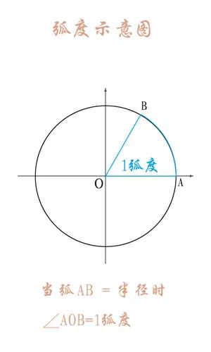 安卓自定义view基础 角度弧度 Csdn博客 
