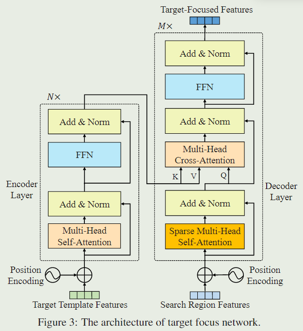 SparseTT Visual Tracking with Sparse Transformers学习笔记-CSDN博客