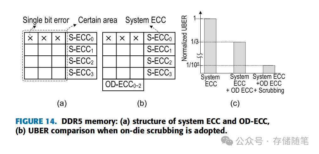 内存ECC高级纠错算法有哪些？_ddr5 ecc和crc-CSDN博客