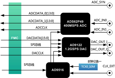 太速科技-FMC150-两路250Msps AD、两路600Msps DA FMC子卡_adc1.2g的时钟-CSDN博客