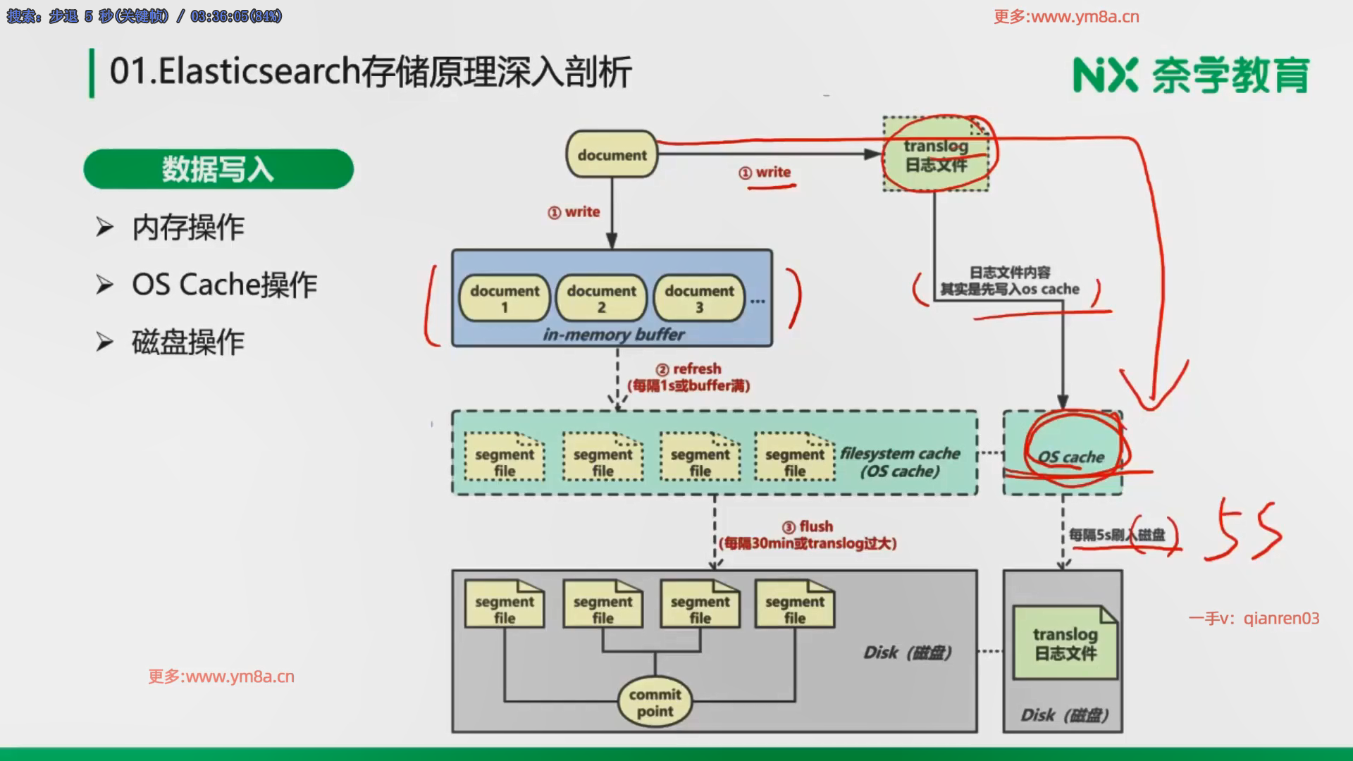 30-30-Elasticsearch核心原理与索引分析（1）_ev 0230后开始ES讲解 一般有用 看1-CSDN博客