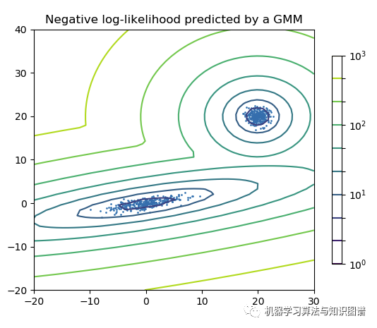 高斯混合模型聚类高斯混合模型gaussian Mixture Models Csdn博客