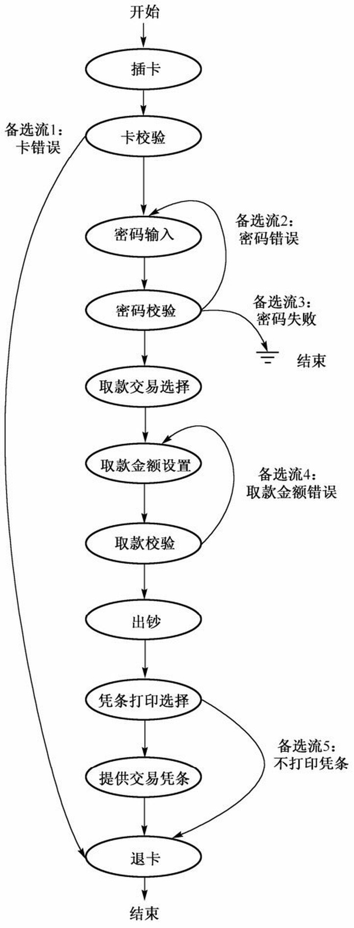 Atm取款业务流程图以atm为例，讲讲如何写测试用例。清蒸星星清蒸星星的博客 Csdn博客 