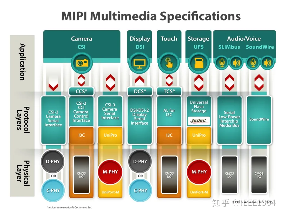 摄像头MIPI接口学习笔记-CSDN博客