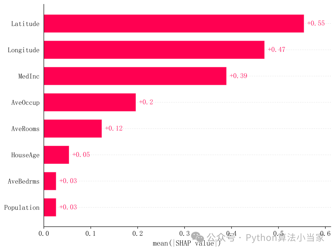 顶刊复现：机器学习解释利器—SHAP实战【免费获取】_shap waterfall plot-CSDN博客