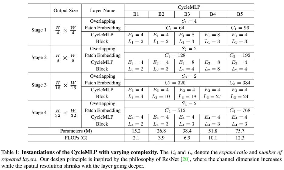 MLP 又又又升级了！港大&商汤开源首个用于检测与分割任务的MLP架构-CSDN博客