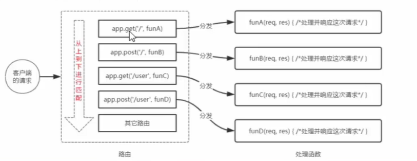 Nodejs—express使用、express 路由 、express 中间件、托管静态资源、使用 Express 写接口、nodejs链接sqlite数据库前端博客静态资源托管 Csdn博客