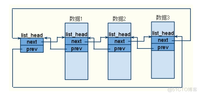 详解linux内核链表list_head_listhead链表-CSDN博客