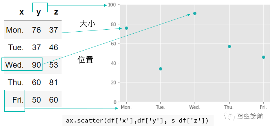 Matplotlib柱状图上方显示数据可视化技能之matplotlib上可视化系列01 Csdn博客
