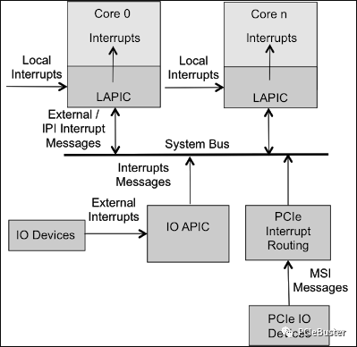 PCIE的中断硬件中断线中断和MSI中断(一)_pcie中断方法和系统与流程-CSDN博客