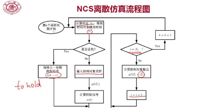 基于 Matlab 、simulink 仿真和 Truetime 工具箱的网络控制系统的仿真方法 附完整代码truetime工具箱 Csdn博客