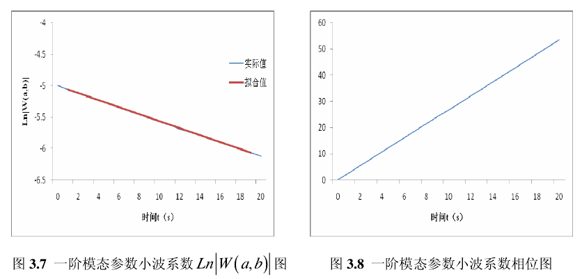 小波分析理论与matlabr2007实现桥梁模态参数识别算例分析 Csdn博客