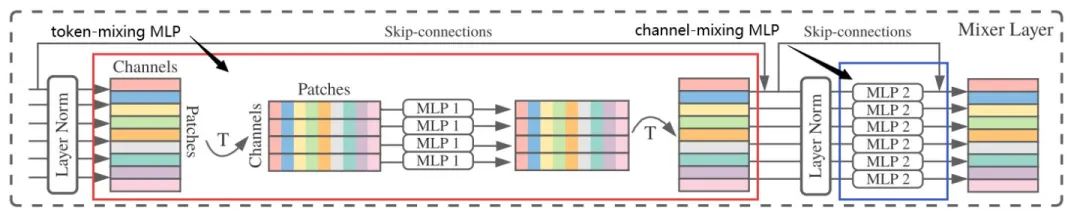 [NIPS2021]MLP-Mixer: An all-MLP Architecture for Vision_深兰深延AI的博客-CSDN博客