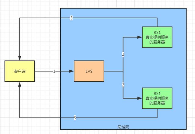 lvs用浏览器测试 不轮询_90%运维工程师都收藏了，LVS搭建DR模式服务器实践！-CSDN博客