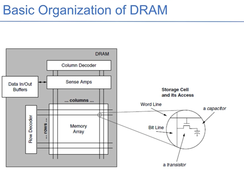 DRAM学习笔记_dram decoder-CSDN博客