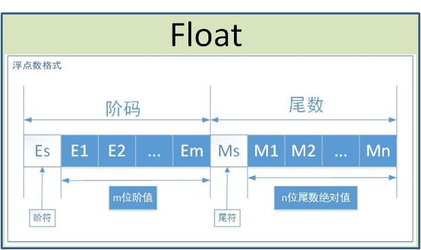 Int转floatcfloat型数据存储原理及精度丢失溢出深入解析 Csdn博客 1505