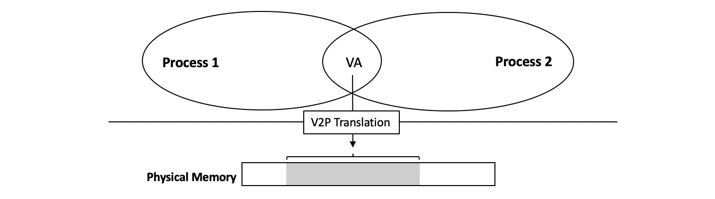 Inter Process Communication(IPC)进程间通信管道、消息队列、共享内存及其同步_inter process communication design-CSDN博客