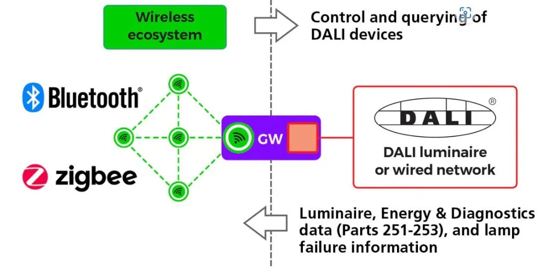 DALI实现无线的两种方式_dali+ 和dali--CSDN博客