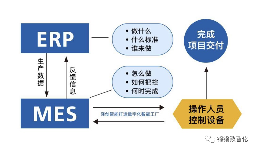 一篇了解ERP与CRM、MRP、PLM、APS、MES、WMS、SRM的关系_crm、plm、wms分别是-CSDN博客