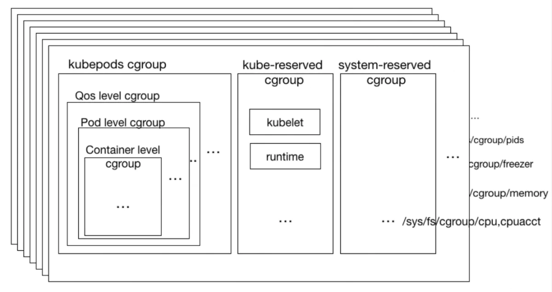 彻底搞懂 Kubernetes 中的 Cgroup_python_米开朗基杨-Cloudpods