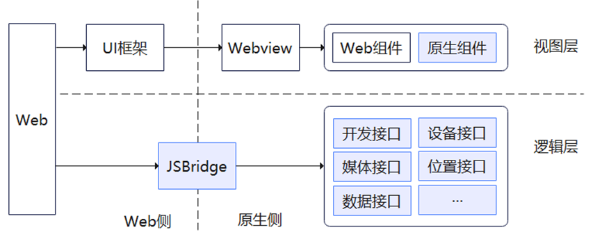 鸿蒙HarmonyOS （开发进阶）ArkWeb渲染框架适配方案_鸿蒙开发 arkweb 跳转新链接之前给url拼参数-CSDN博客