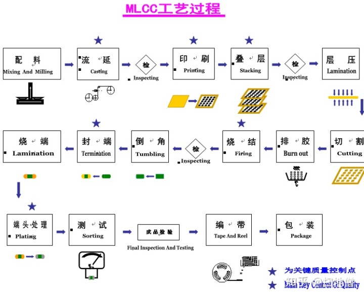 多层陶瓷电容器用处_片式多层陶瓷电容器（MLCC）生产流程简介-CSDN博客