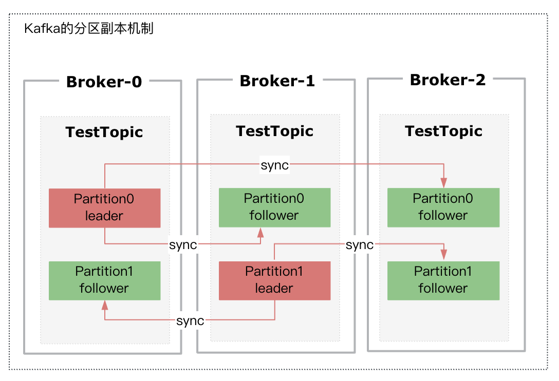 说一下kafka中partition分区副本的leader选举算法 Kafka Patition 选主 Csdn博客