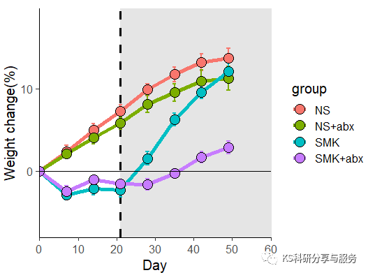 不好好做图的nsc系列九ggplot2重现nature文章折线图多图叠加r语言ggplot2折线图叠加 Csdn博客