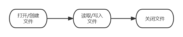 Linux系统编程之文件篇linux 写文件 Csdn博客 