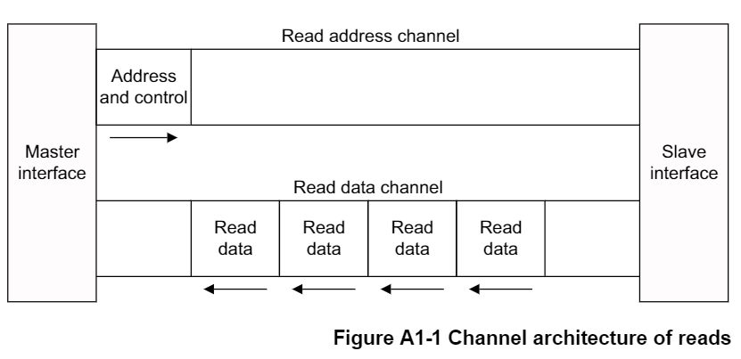 AXI协议(三)-AXI-FULL概述及传输事务_传输 interleave-CSDN博客