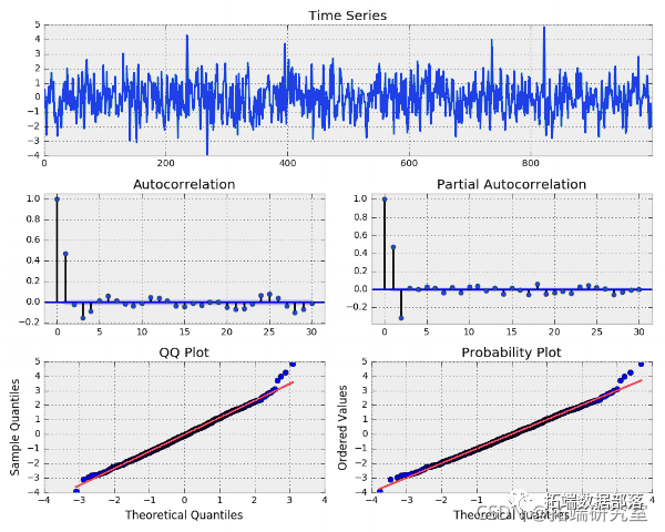 Python 用ARIMA、GARCH模型预测分析股票市场收益率时间序列-CSDN博客