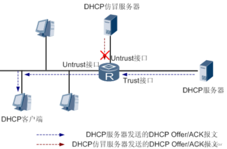 DHCP防攻击_dhcp防护-CSDN博客