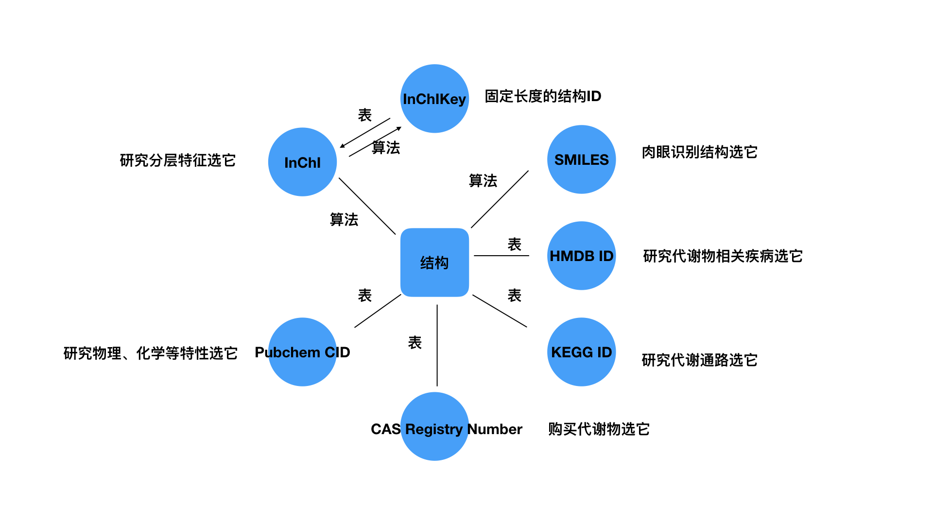 代谢物常见的ID号你都搞明白了吗？_kegg id-CSDN博客