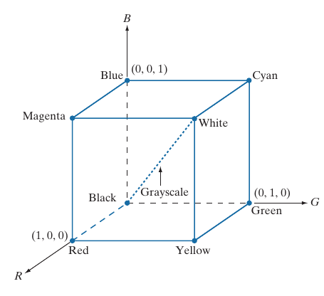 Color Models (RGB, CMY, HSI)_rgbcmy-CSDN博客