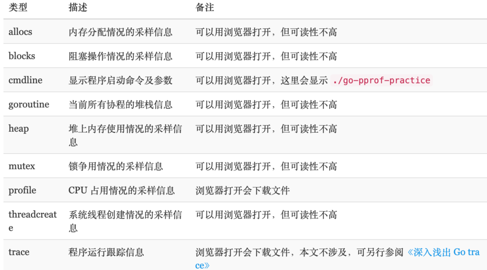 Golang性能分析工具pprof介绍golang Pprof Csdn博客