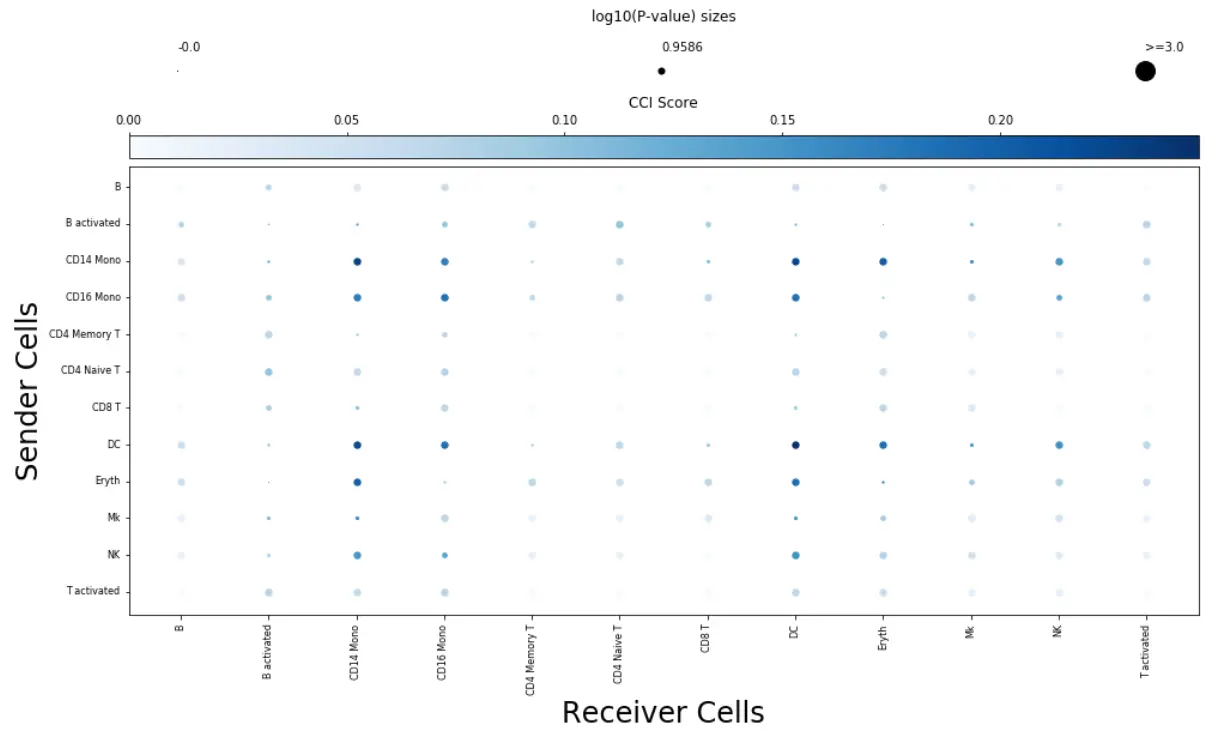 10X单细胞（10X空间转录组）细胞通讯分析之Inferring a spatial code of cell-cell interactions（cell2cell）_cell2cell ...