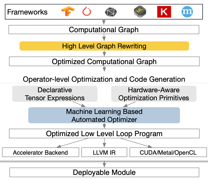 Auto-tunning调研（1）：TVM_autotunning-CSDN博客
