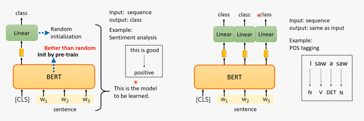 BERT基础解析_bert 数据归一化-CSDN博客