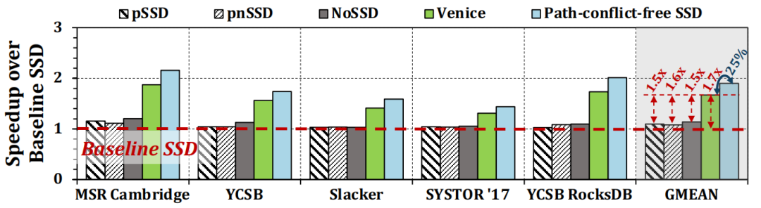如何提高SSD内部的并行性：增加带宽？提供多种路径？设计新架构？_a framework for enabling realistic studies of mode-CSDN博客