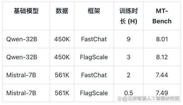 智源千万级指令微调数据集持续迭代Llama3.1仅微调即可接近GPT-4_使用flagscale训练llama-CSDN博客