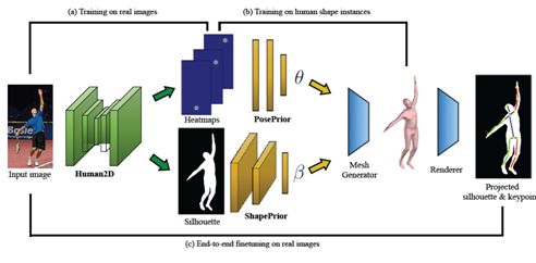 CVPR2018 | 3D视觉_modeling facial geometry using compositional vaes-CSDN博客