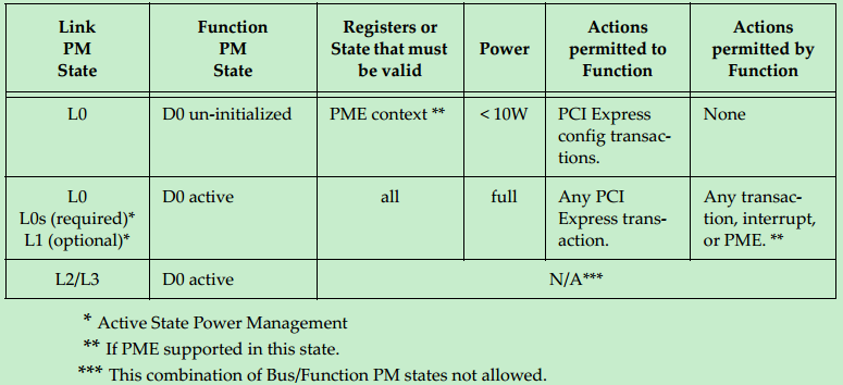 PCIe扫盲——Power Management概述（一）_pcie power management-CSDN博客
