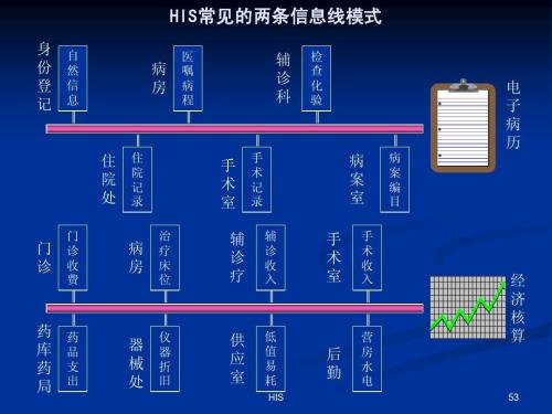 什么是HIS、PACS、LIS、RIS、EMR_his、lis、pacs、emr-CSDN博客