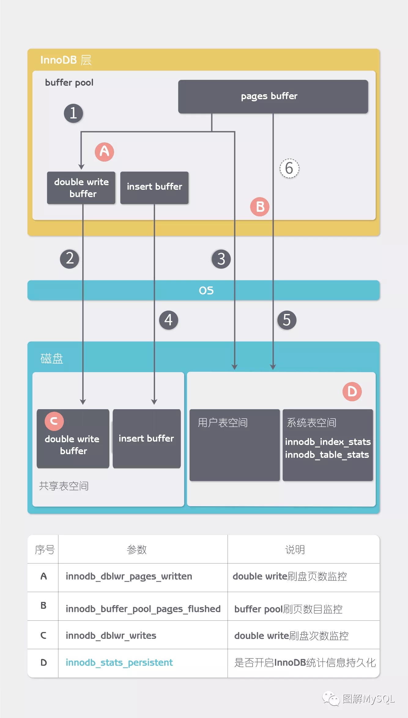 Mysql如何将数据写入磁盘的图解mysql 原理解析 Mysql Insert 语句的磁盘写入之旅 Csdn博客