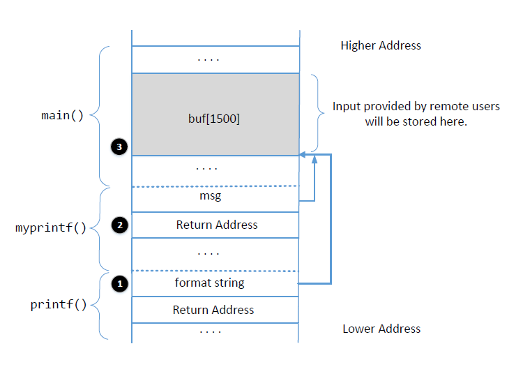 Format_String_Attack_Lab_format string attack-CSDN博客