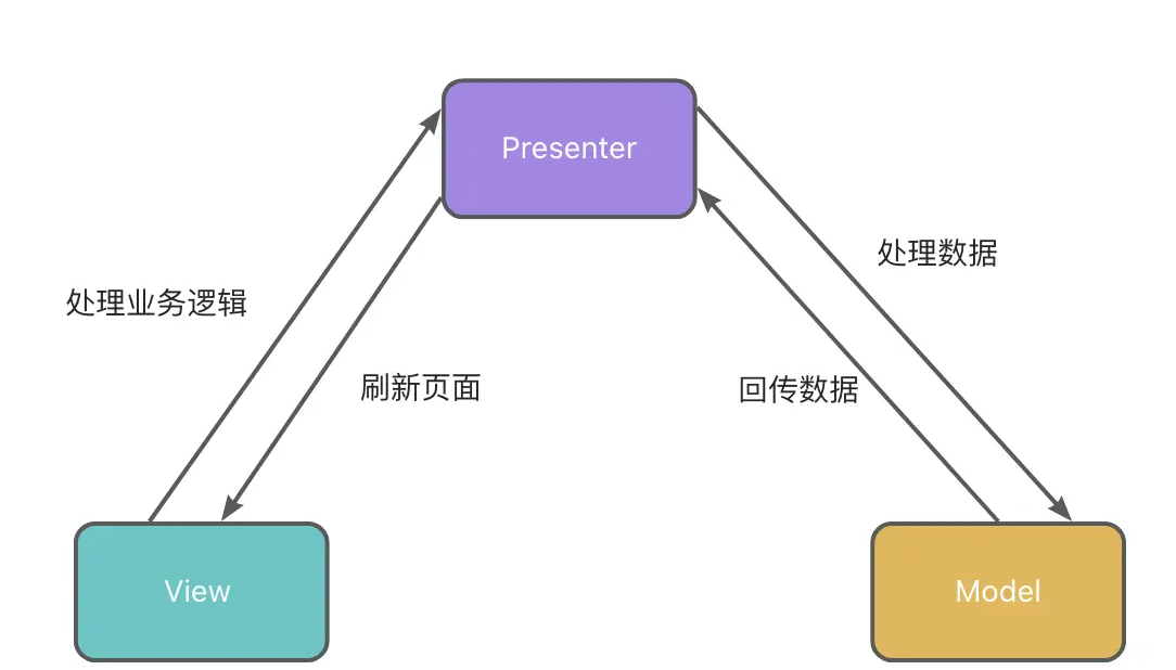 一文搞懂Android中的MVC、MVP、MVVM架构 （附实现代码）_androidmvc框架_别说我真不会Android的博客-CSDN博客