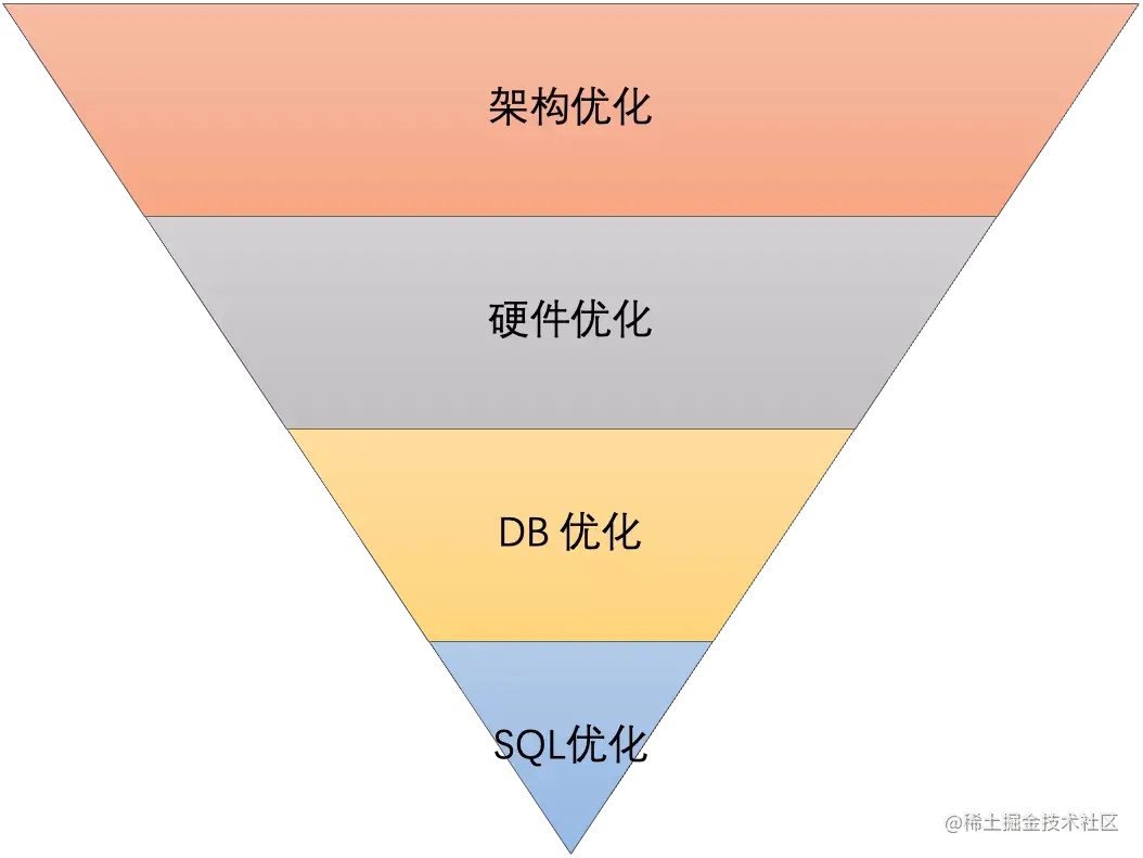 Mysql性能调优:提升性能的关键步骤性能优化数据库调优 Csdn博客